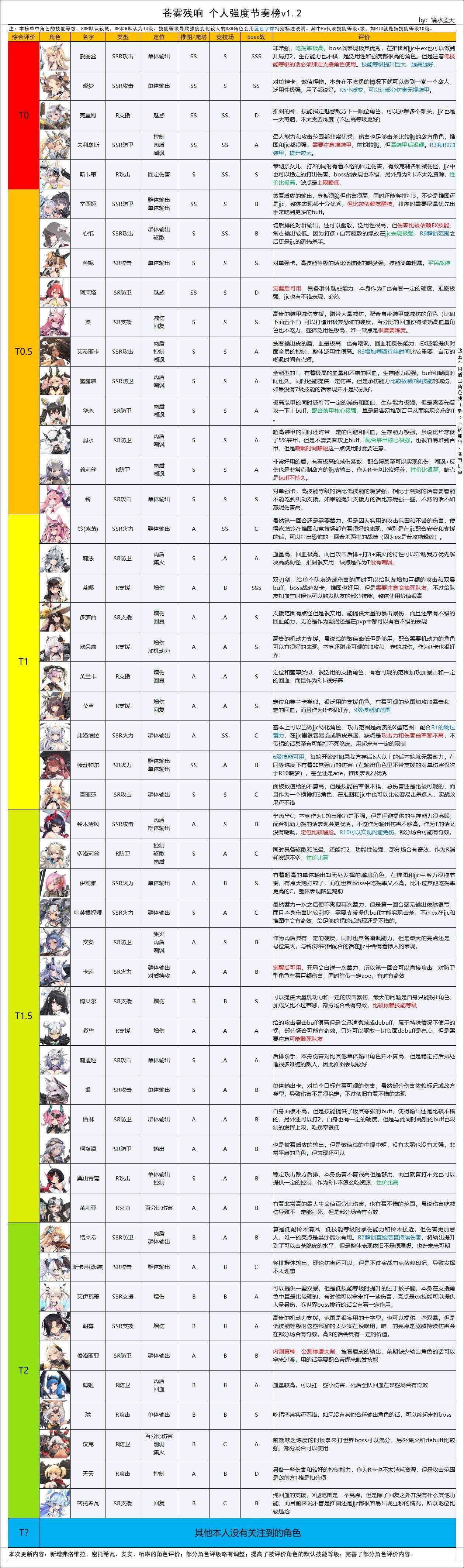 个人节奏榜v1.2 - 蒼霧殘響 | QooApp繁體中文版 - QooApp Q蛋筆記